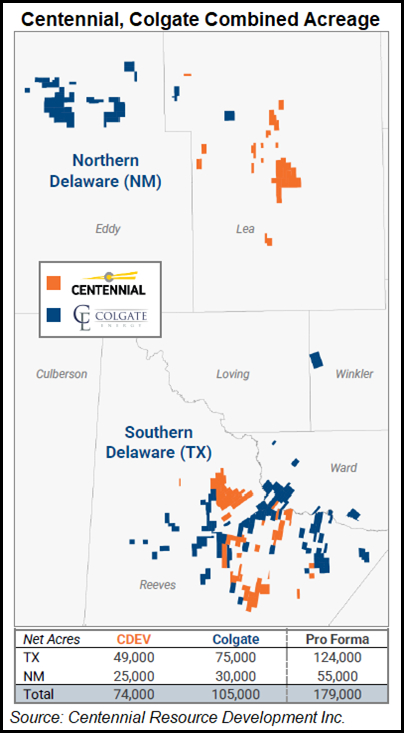 Centennial, Colgate’s $7B Merger to Create Permian Powerhouse