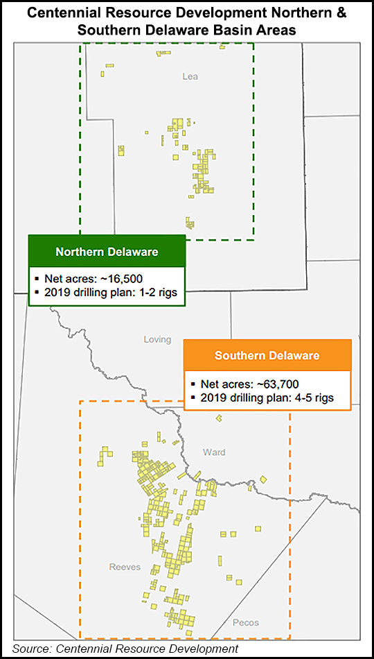 Centennial Testing More Permian Delaware Zones, Prowling for More Bolt-Ons