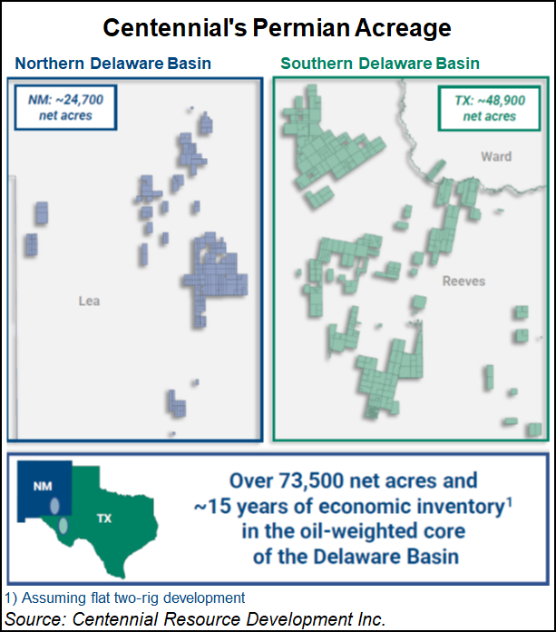 Centennial Eyeing 10-15% Permian Oil, Gas Production Growth in 2022
