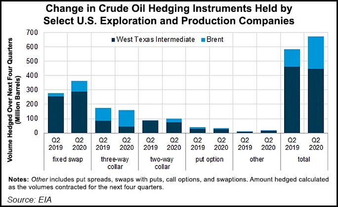 U.S. Oil Producers Escalate Hedges in Wake of Coronavirus Confusion ...