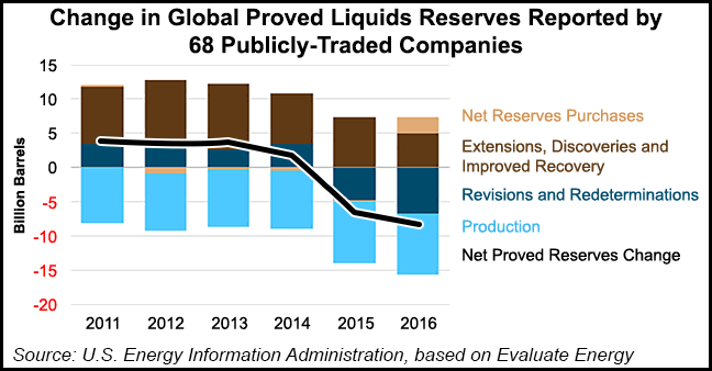Proved Oil Reserves Fall Sharply Again on Oilsands Writedowns, Fewer ...
