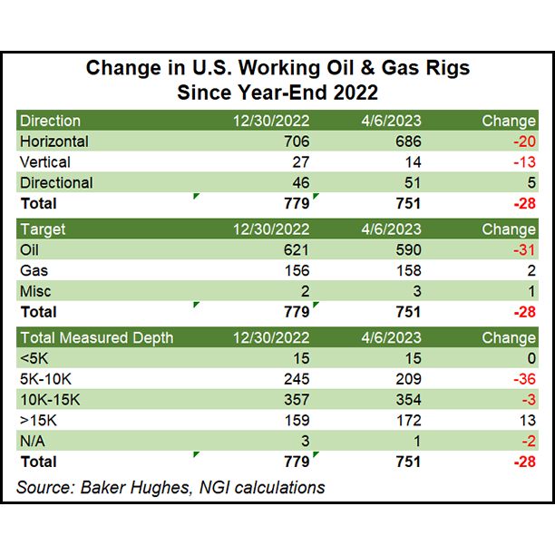 Natural Gas Drilling Not Thrilling, but No Slowdown for Super-Specs ...