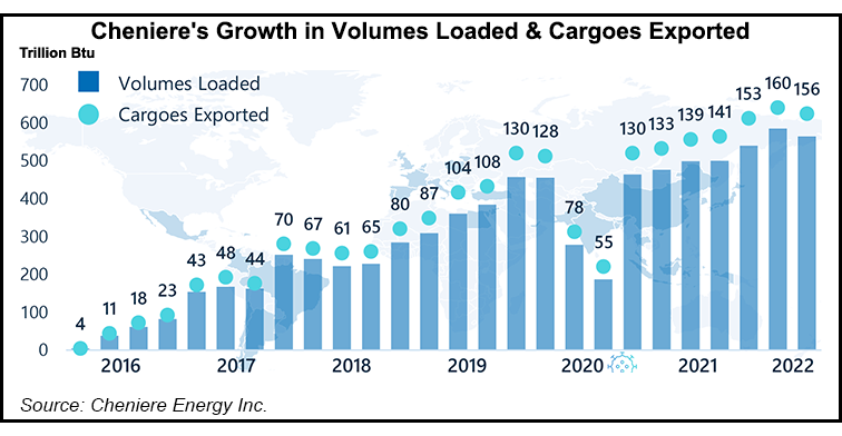 Cheniere Signals Natural Gas Emissions Worth Monitoring at Sabine Pass, Corpus Christi LNG Terminals
