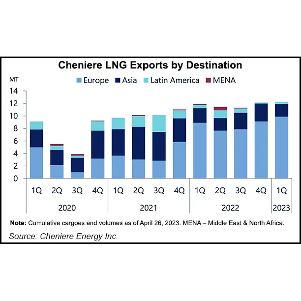 Equinor Signs Deal to Buy More LNG From Cheniere, Grow Global Portfolio