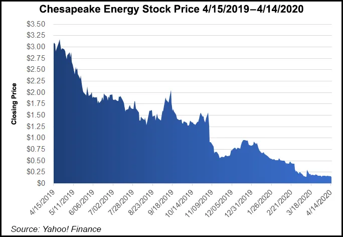 Chesapeake Cleared for Reverse Stock Split to Lift Share Price