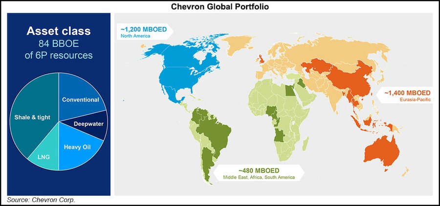 Chevron Hikes Capex by 20%, Driven by U.S. Upstream, Downstream