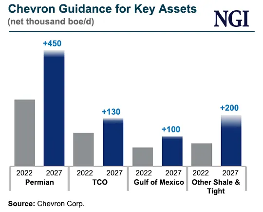 Chevron Raises 2024 Spending, Anchored by U.S. Projects in Permian and ...
