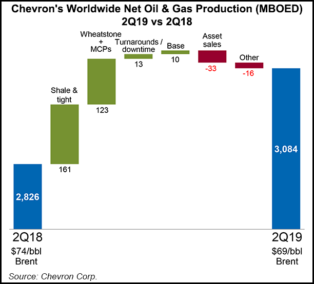 Chevron 'Absolutely Interested' in Adding More LNG Opportunities