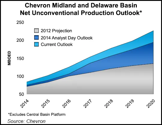 Chevron's Permian Production Increasing Faster than Forecast