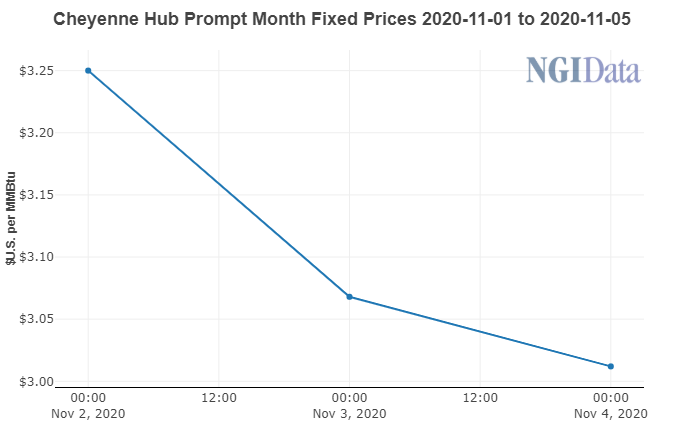 Natural Gas Forward Prices Plunge as November Warmth Nearing Record
