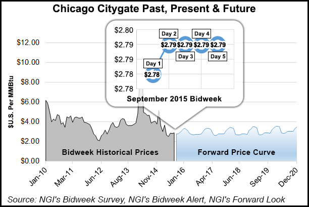 Widespread September Natural Gas Bidweek Slump Hits Producing Regions Hard