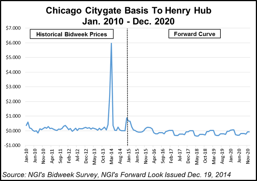 NatGas Forward Basis Up at Some Key Consuming Regions; Algonquin Tanks