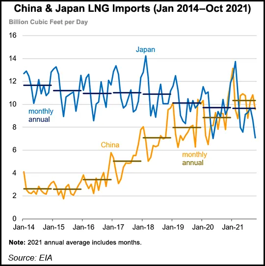 China Surpassed Japan as World’s Biggest LNG Importer Through October