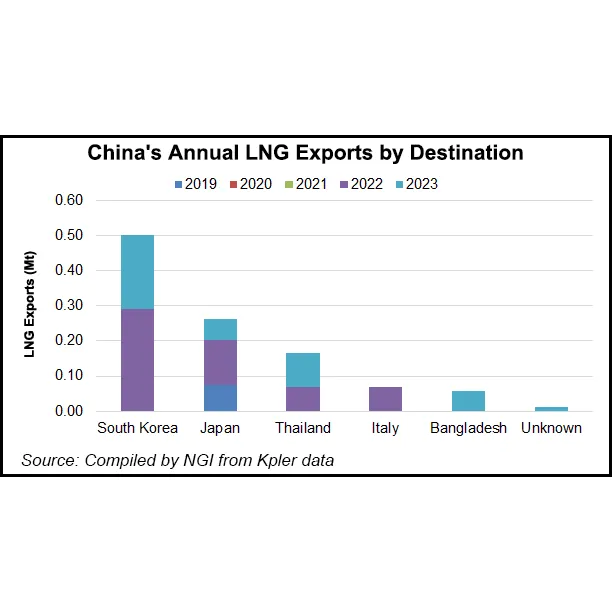 China LNG Reloads Surge Amid Weak Domestic Demand
