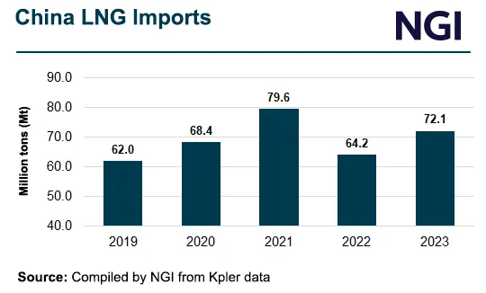 United States, China Regain Top LNG Market Positions