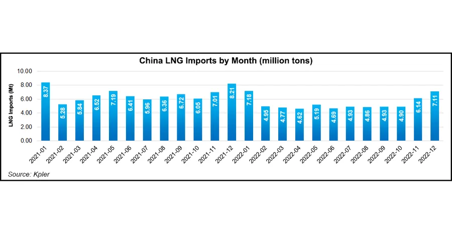 China Seen as Wildcard for Global Natural Gas Market in 2023