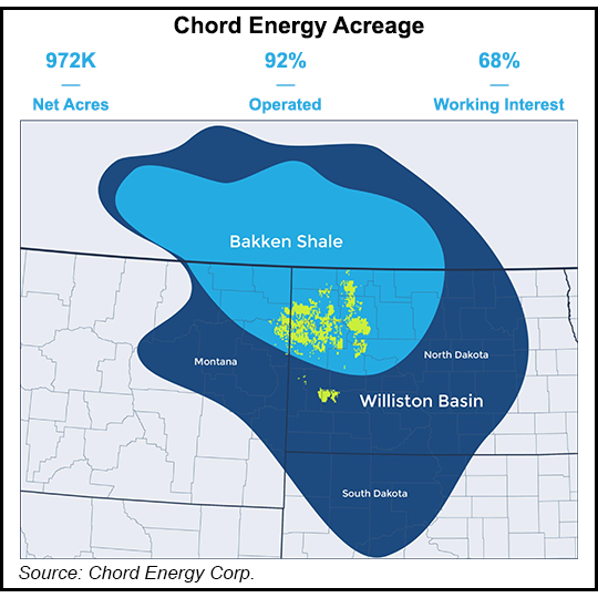 Chord Energy Playing Bakken for Stable Production, Investment Growth