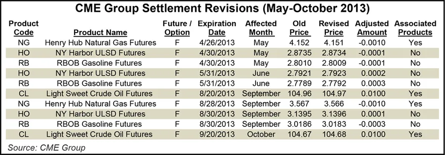 Technical Issues Push CME to Revise Certain Energy Settlement Prices