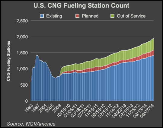 More Models for CNG Fueling Technology Take Shape