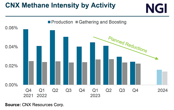 CNX Exploring LNG, CNG, Hydrogen Opportunities to Drive Appalachian E&P ...