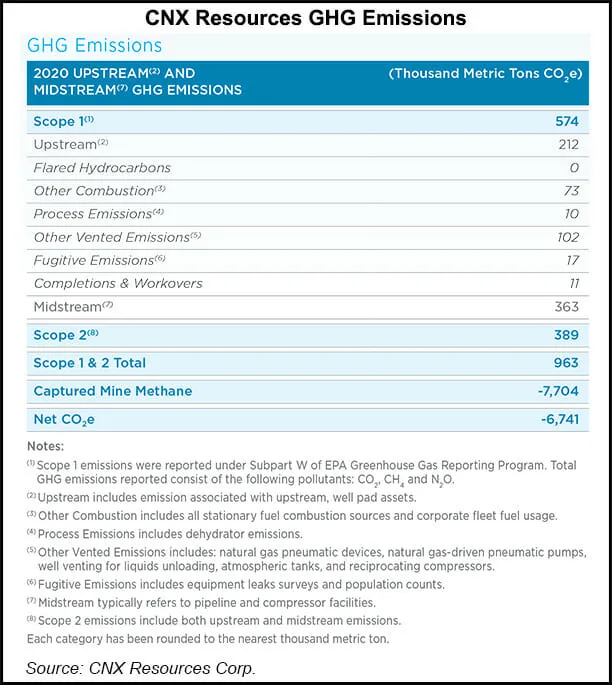 CNX Resources Says E&P, Midstream Operations are Carbon Negative