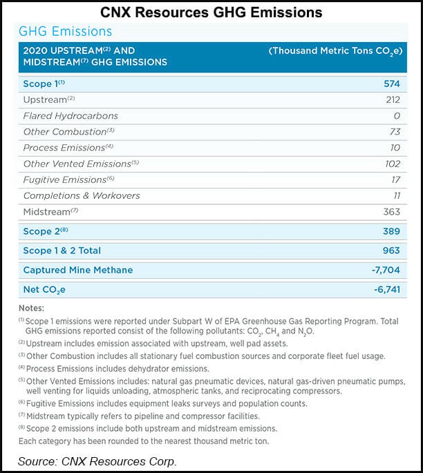 CNX Resources Says E&P, Midstream Operations are Carbon Negative
