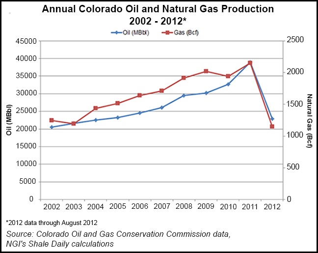 Colorado Considers Drilling Setback Rule Changes