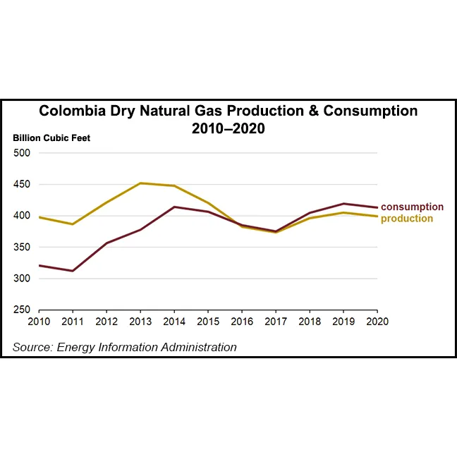 Natural Gas Consumption Seen Exceeding Production in Colombia