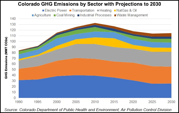 Colorado Regulators Taking Aim at Natural Gas Utility Emissions Through ...