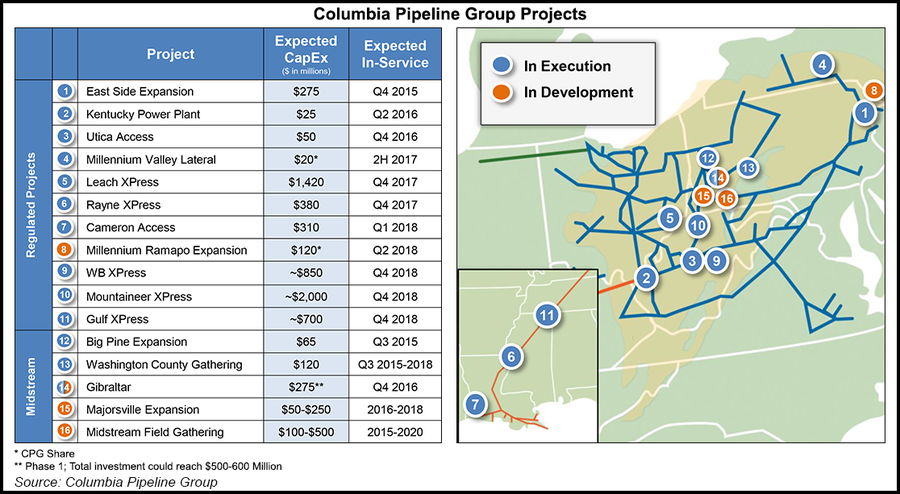 Columbia Pipeline Group Working On Billions in NatGas Midstream Projects
