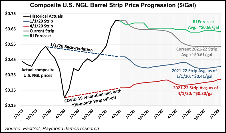 With Strong Demand and Choppy Supply, Outlook Brightens for NGL Prices ...