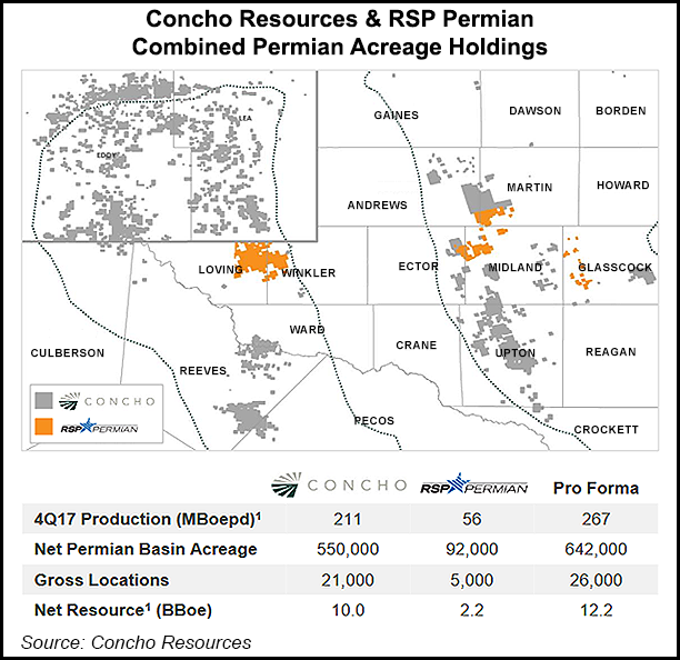 Concho Sharply Raising 2019 Permian Spend to $3.5B