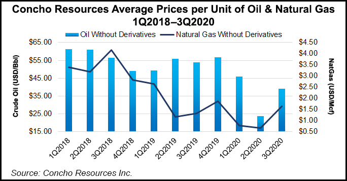 concho-resources-average-prices-per-unit-of-oil-of