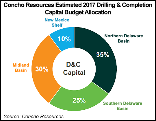 Delaware Basin Efficiencies Driving Production Growth at Concho