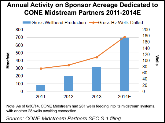 Plans for IPO of Consol, Noble Midstream MLP Move Forward