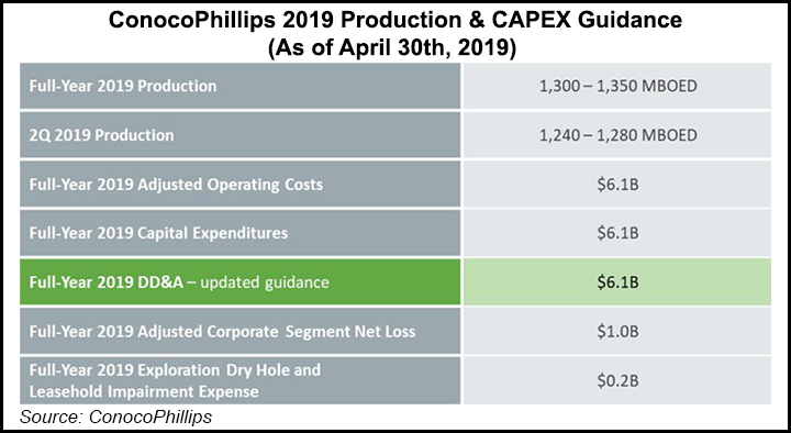 ConocoPhillips Grows 'Big 3' Lower 48 Production by 30%