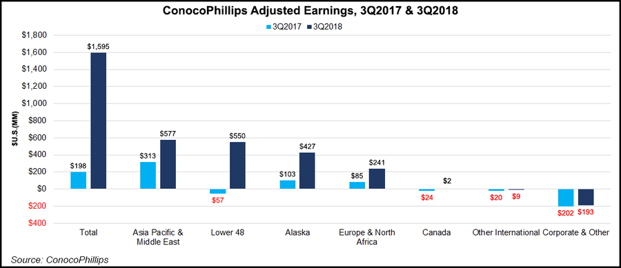 Lower 48 Powers 3Q Earnings, Production for ConocoPhillips