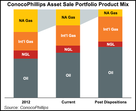 ConocoPhillips Eschews North American NatGas to Accelerate in Permian ...