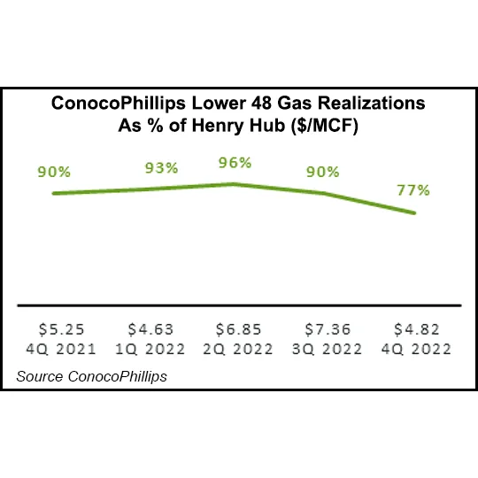 Conocophillips Asset Life Cycle Last Summer, ConocoPhillips Canada