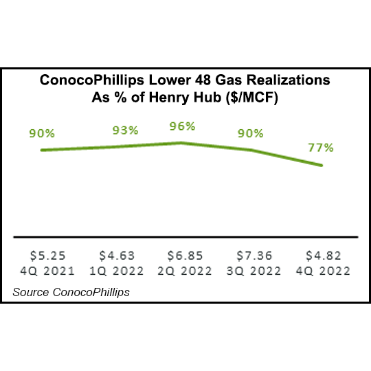 ConocoPhillips Sees Continued ‘Tight’ Global Supply Supporting Lofty ...