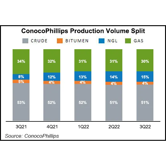 Conocophillips Asset Life Cycle Last Summer, ConocoPhillips Canada
