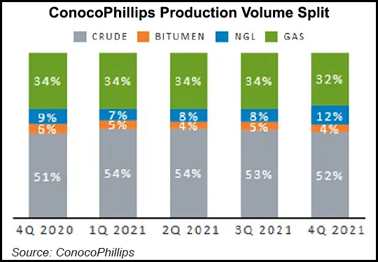 ConocoPhillips Putting Brand on Shell’s Former Permian Acreage
