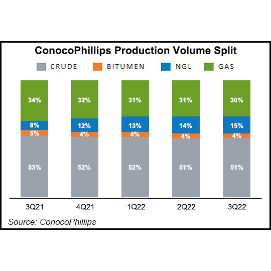 ConocoPhillips Building Global LNG Portfolio as Long-Term Resource in ...