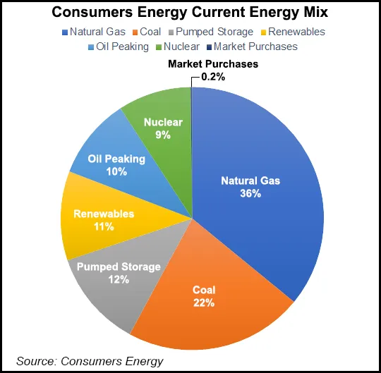 Consumers Energy Kicks Coal, Shifts to Natural Gas with Big Plans for ...