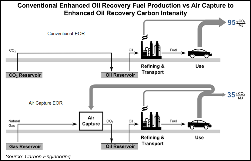 Oxy’s DAC Project to Lasso CO2 from Texas Permian Oilfields