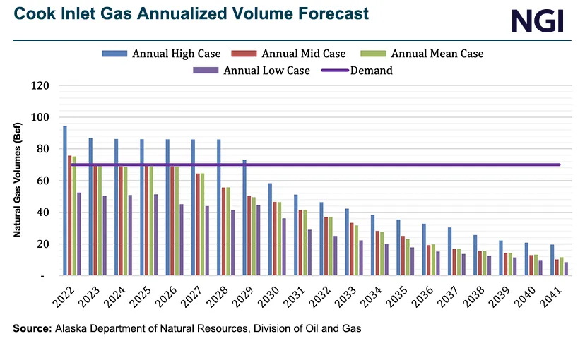 Alaska Greenlights LNG Import Plan as Cook Inlet Natural Gas Production ...