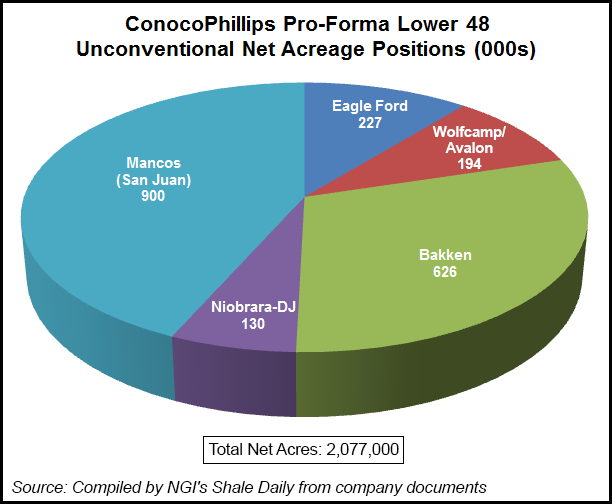 Eagle Ford, Bakken, Permian Production Soars 47% for ConocoPhillips