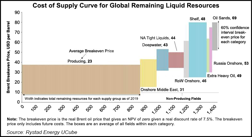 Global Oil Production Costs Seen Down 35% Since 2014