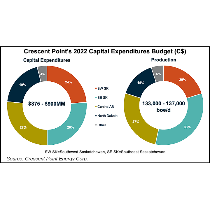 Crescent Point Cuts Drilling Times in Bakken, Kaybob Duvernay