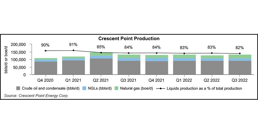 Crescent Point Boosting Spending for ‘Active’ Oil, Gas Drilling in ...